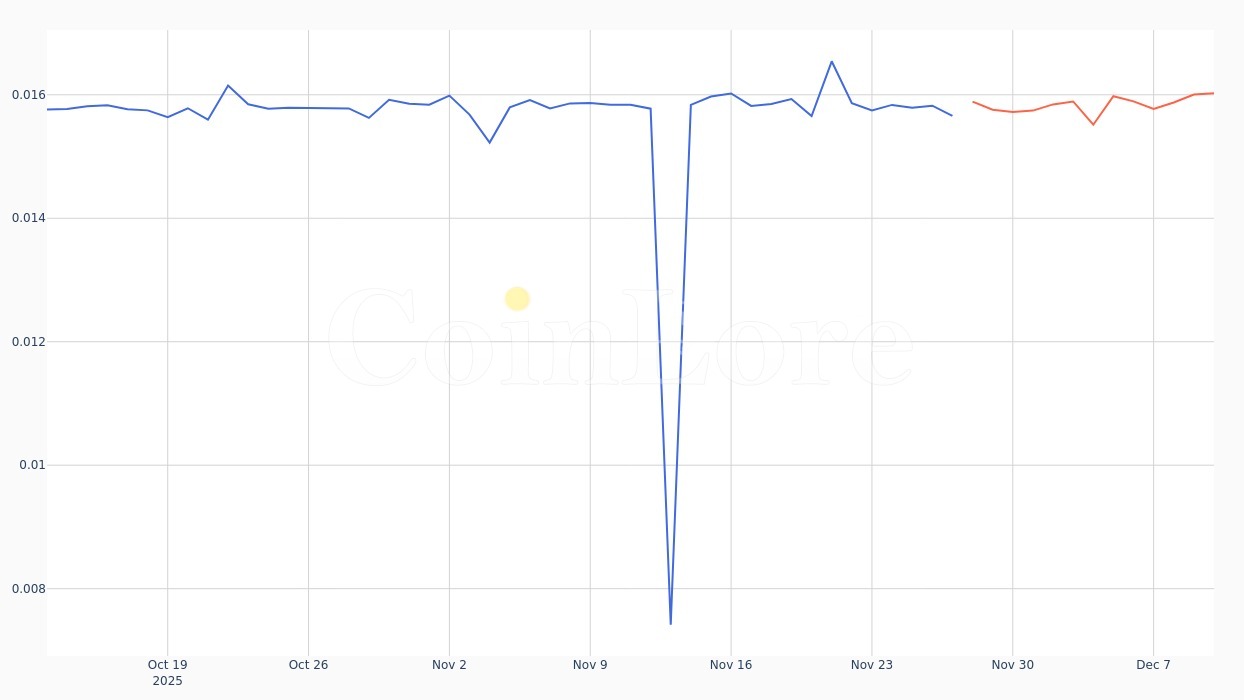 ParaSwap short-term price prediction