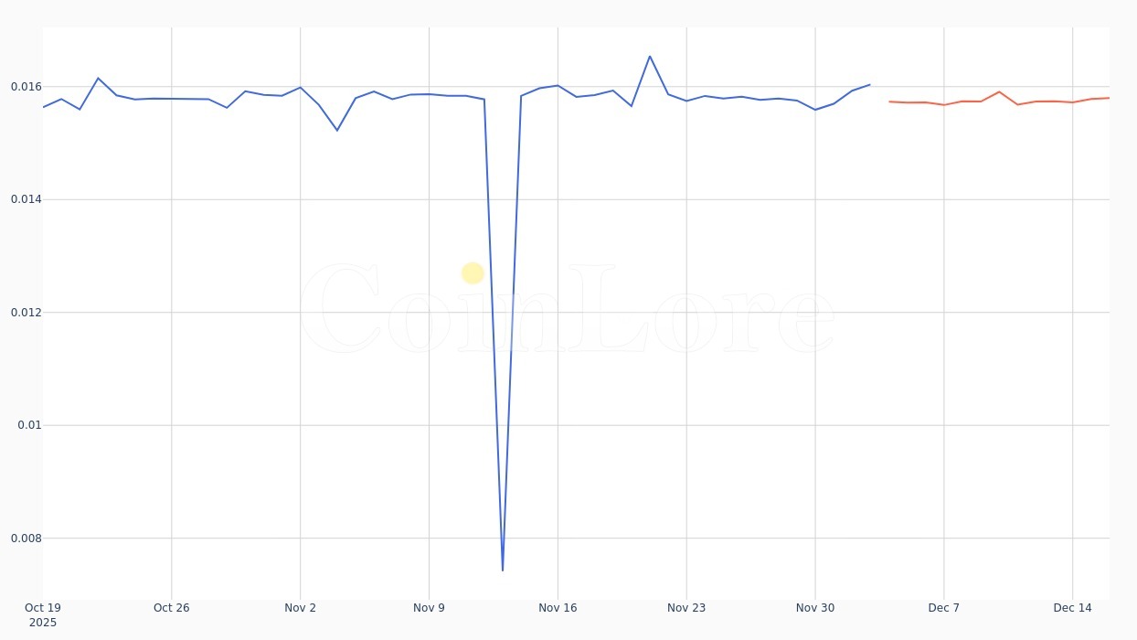ParaSwap short-term price prediction