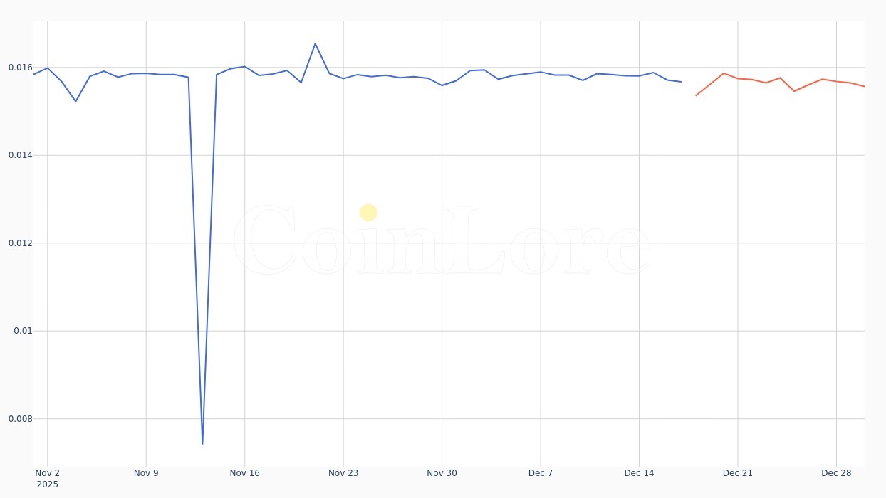 Predicción del precio a corto plazo de ParaSwap