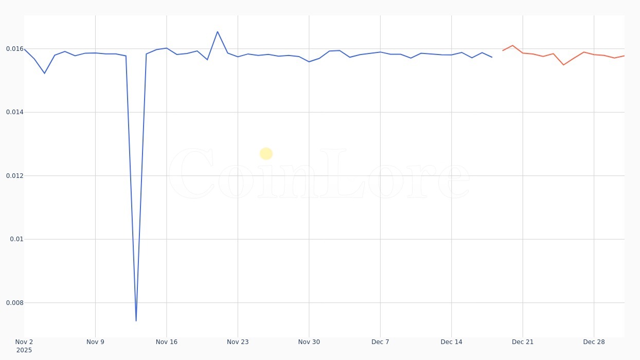 ParaSwap kısa vadeli fiyat tahmini