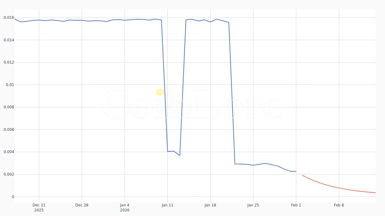 Predicción del precio a corto plazo de ParaSwap