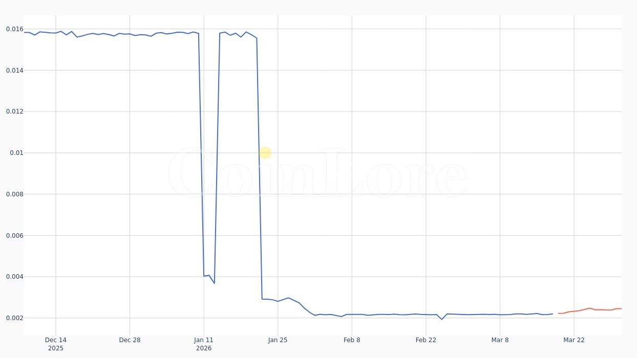 ParaSwap kısa vadeli fiyat tahmini