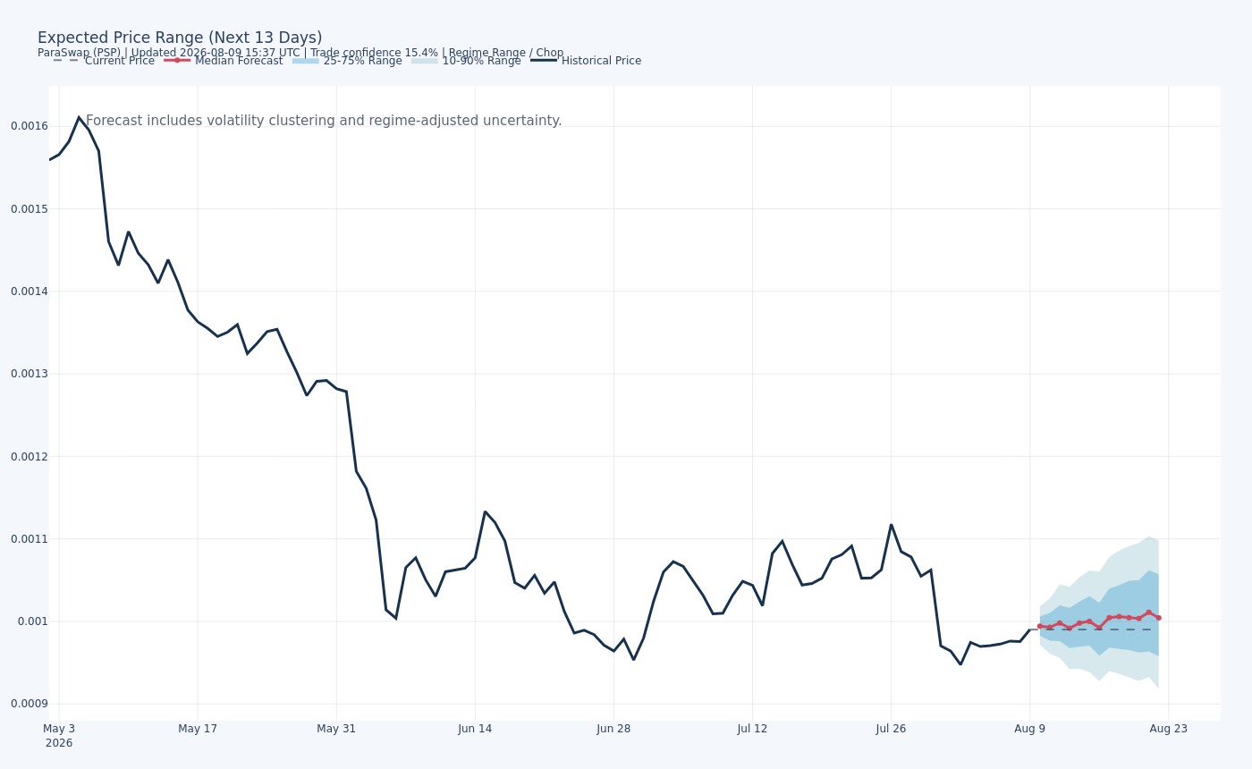 ParaSwap price forecast next 13 days with confidence range and prediction bands