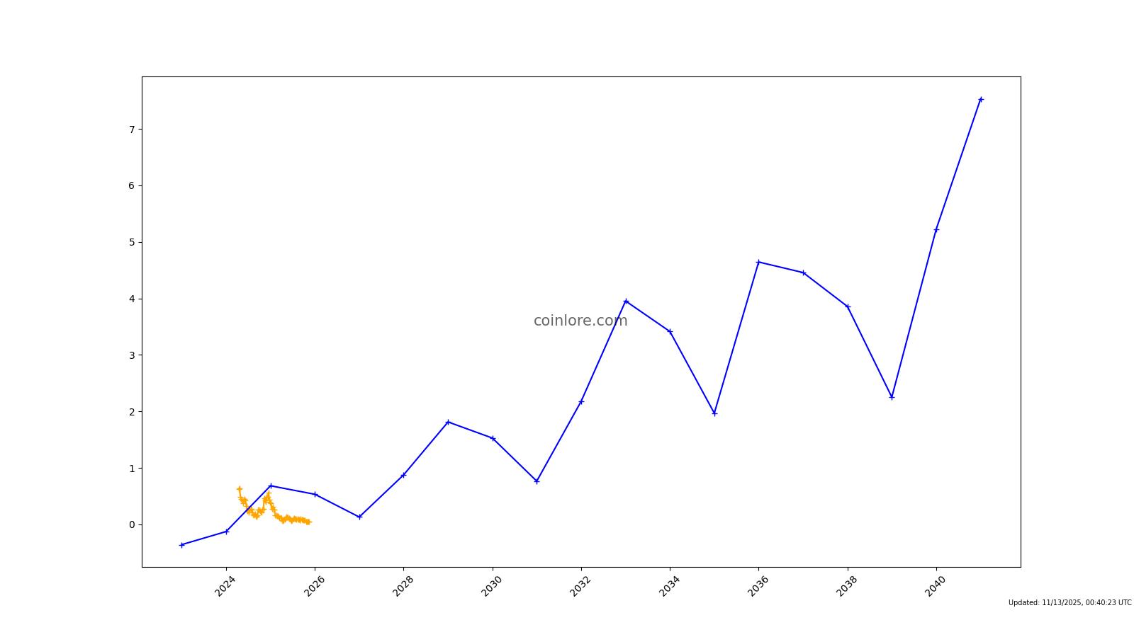 Parcl price prediction long-term