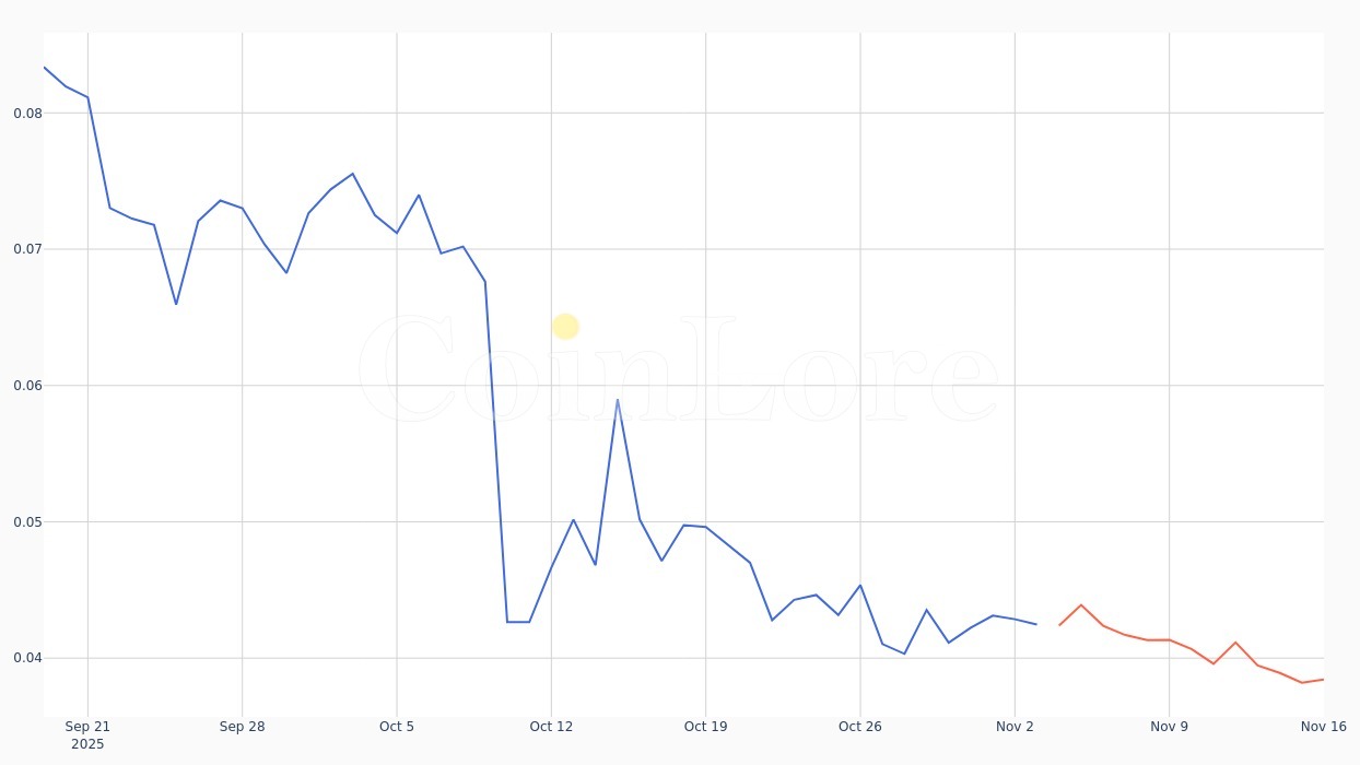 Predicción del precio a corto plazo de Parcl
