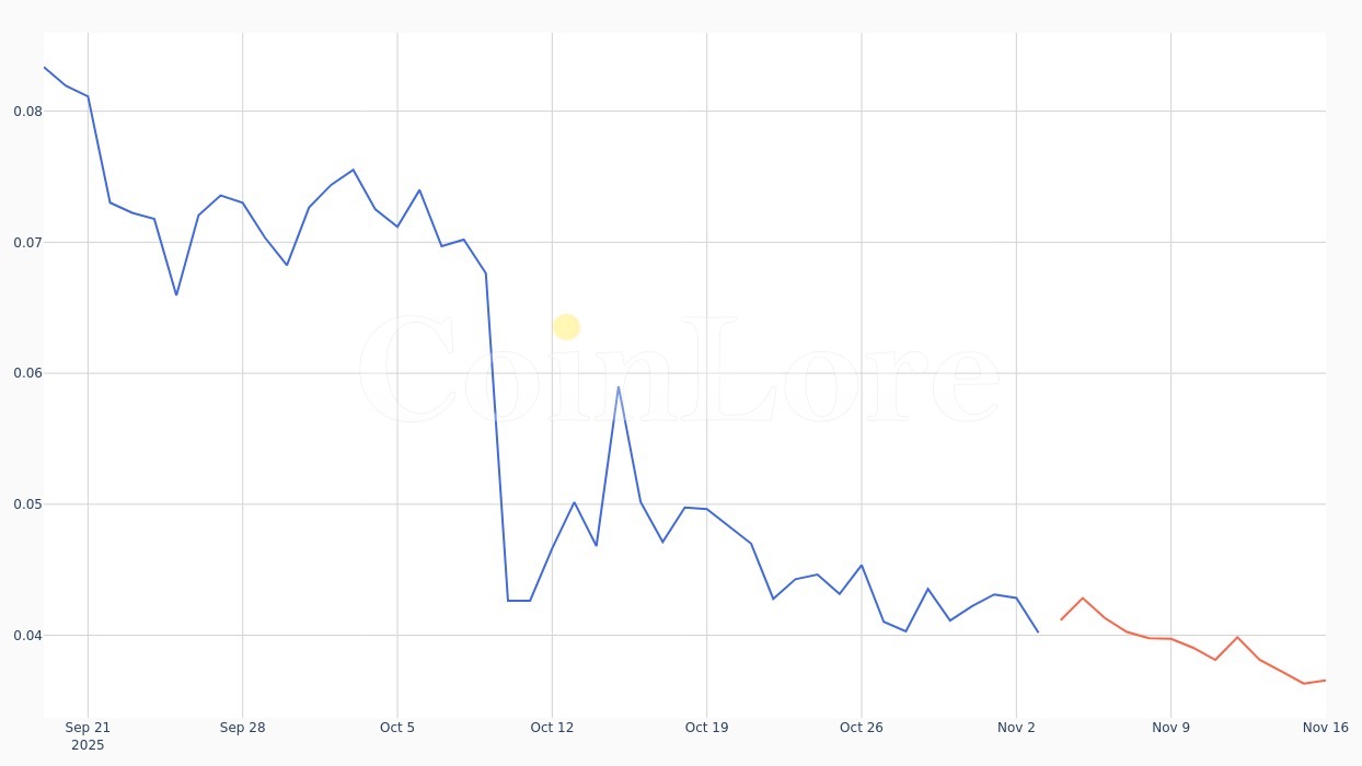 Predicción del precio a corto plazo de Parcl