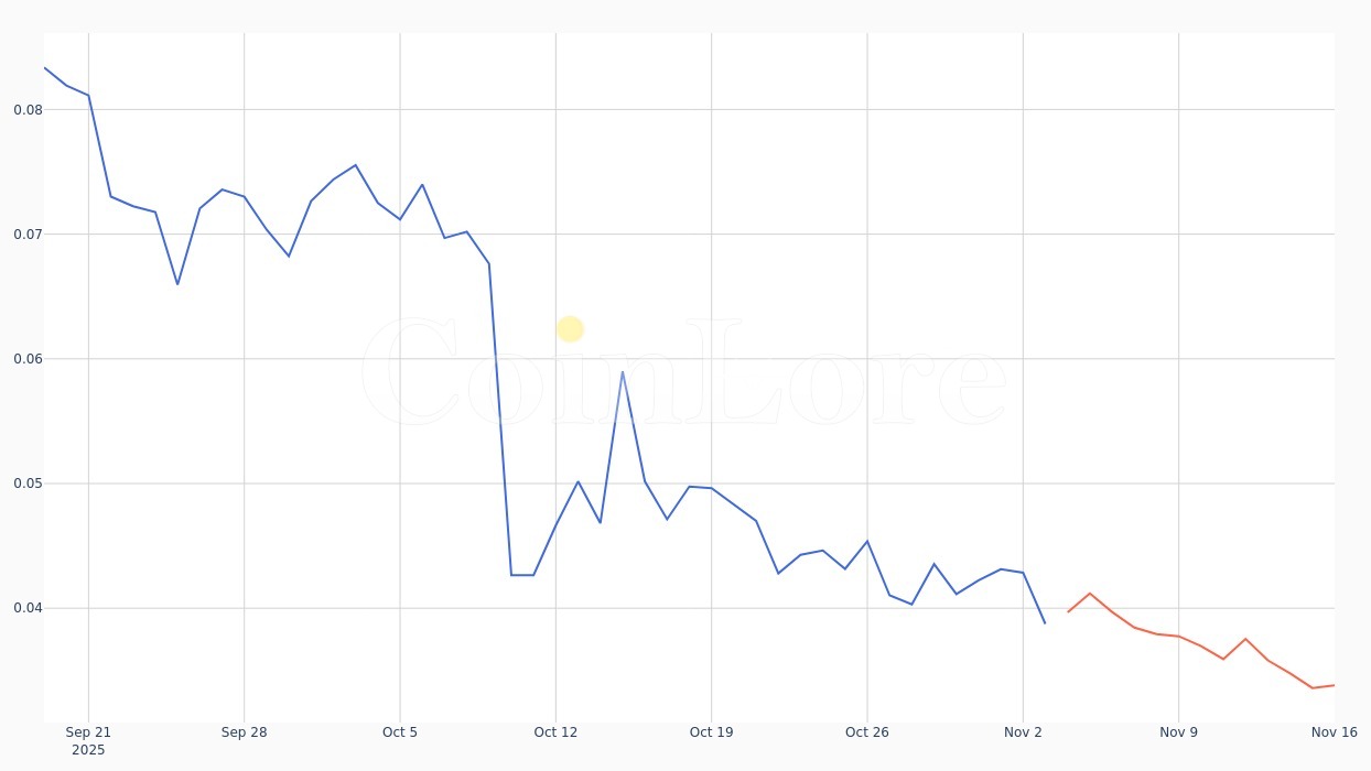 Parcl kısa vadeli fiyat tahmini