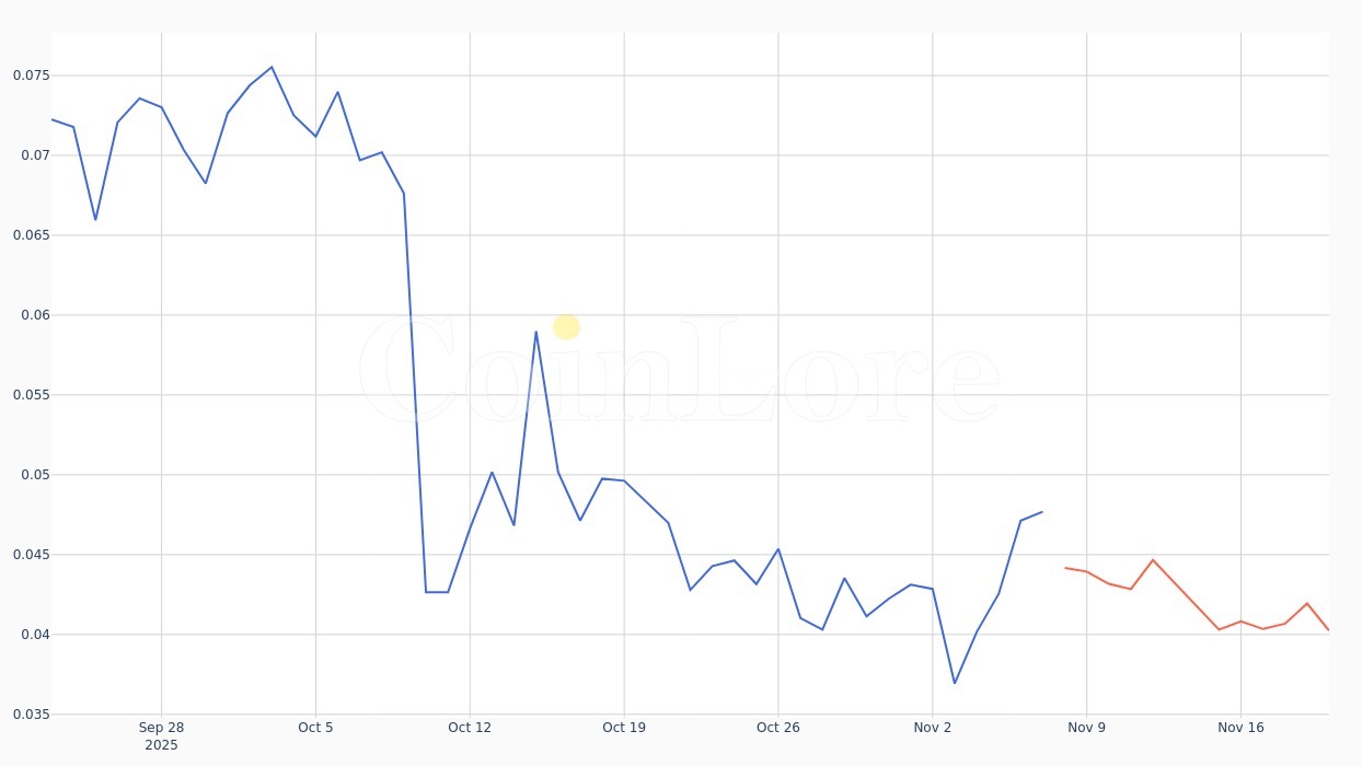 Parcl short-term price prediction