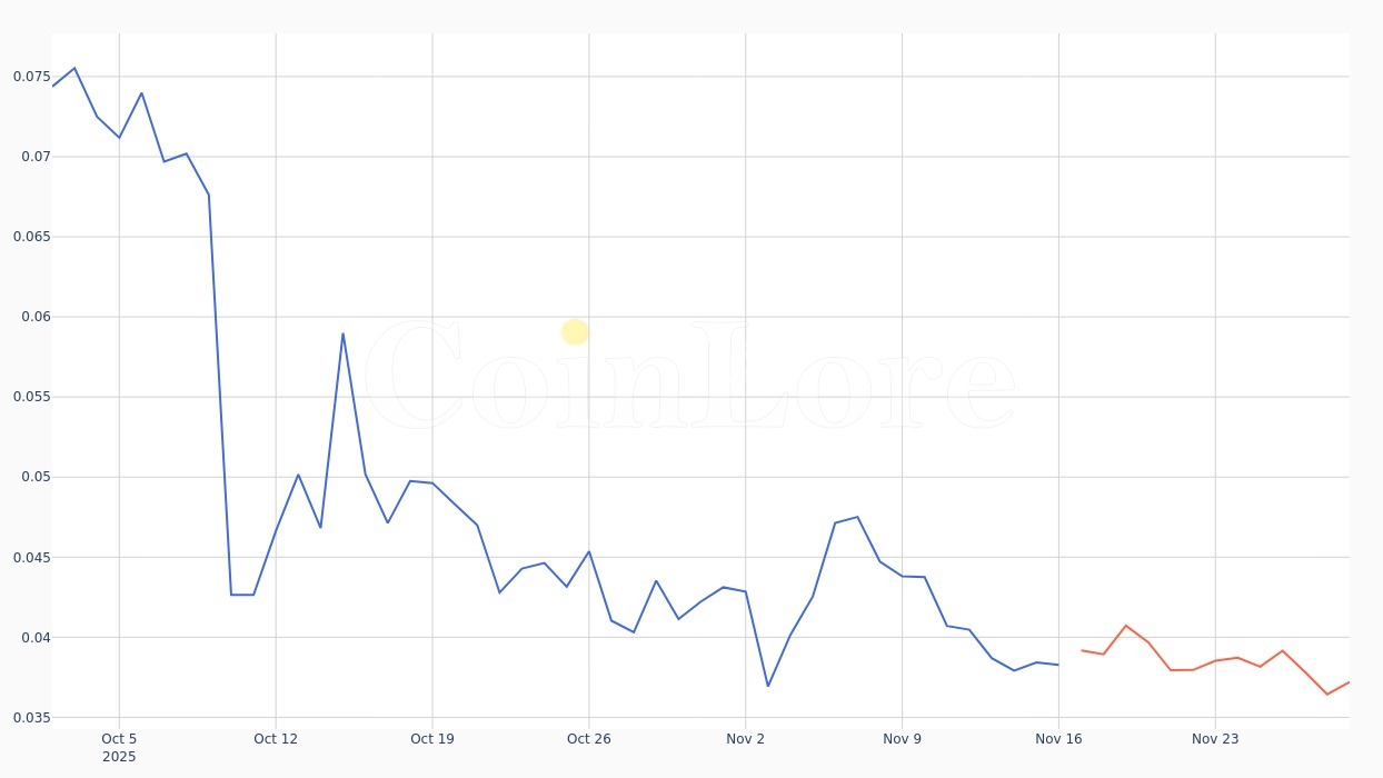 Parcl short-term price prediction