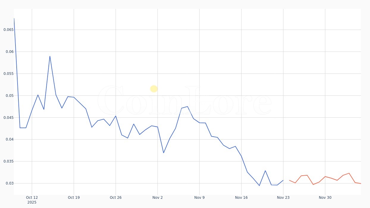 Parcl short-term price prediction