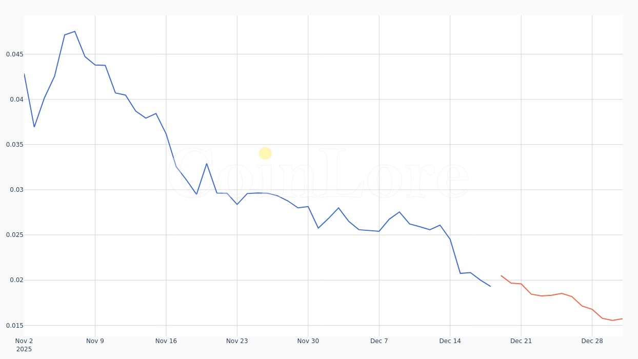 Predicción del precio a corto plazo de Parcl