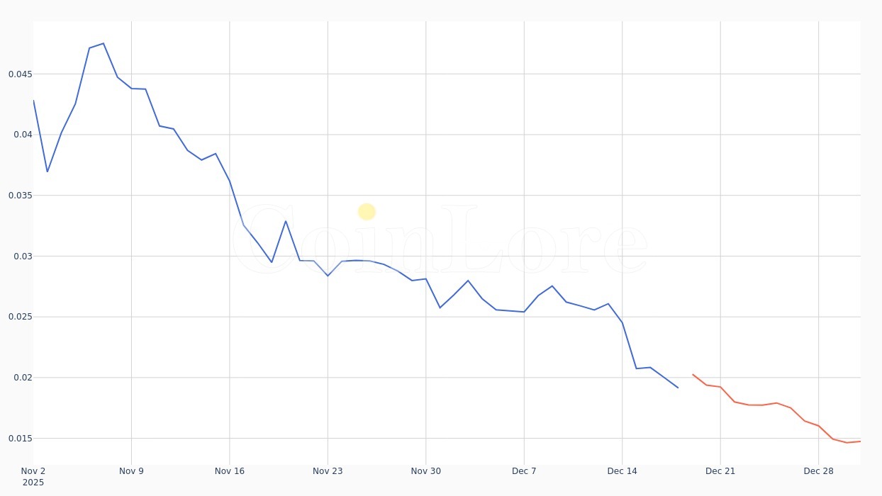 Parcl краткосрочный прогноз курса