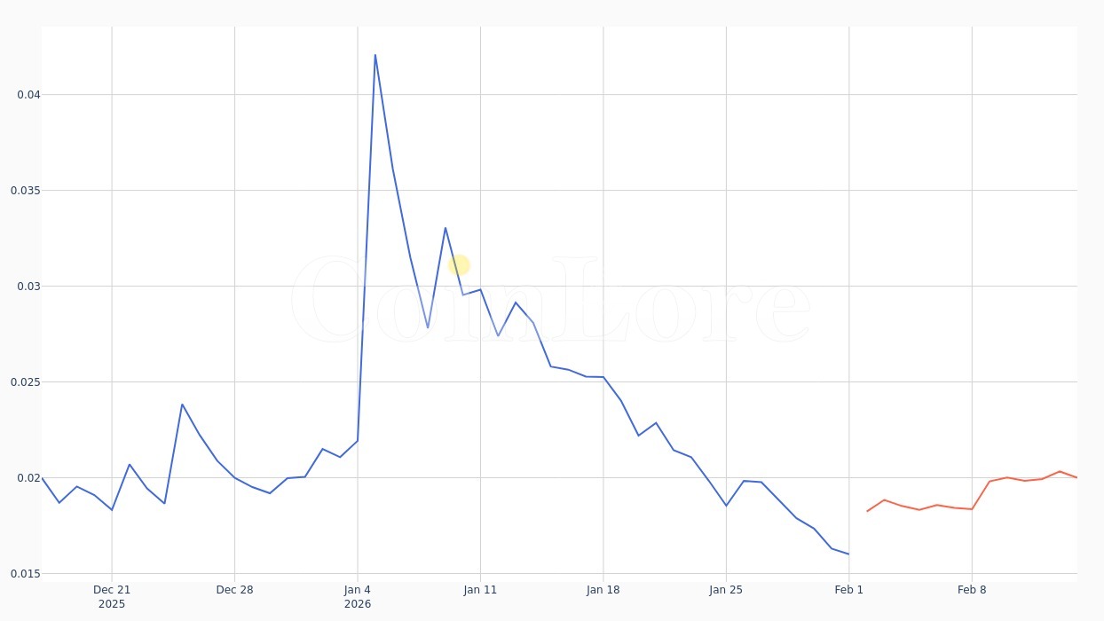 Predicción del precio a corto plazo de Parcl
