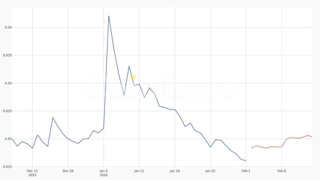 Parcl kısa vadeli fiyat tahmini