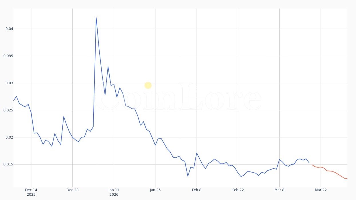 Predicción del precio a corto plazo de Parcl