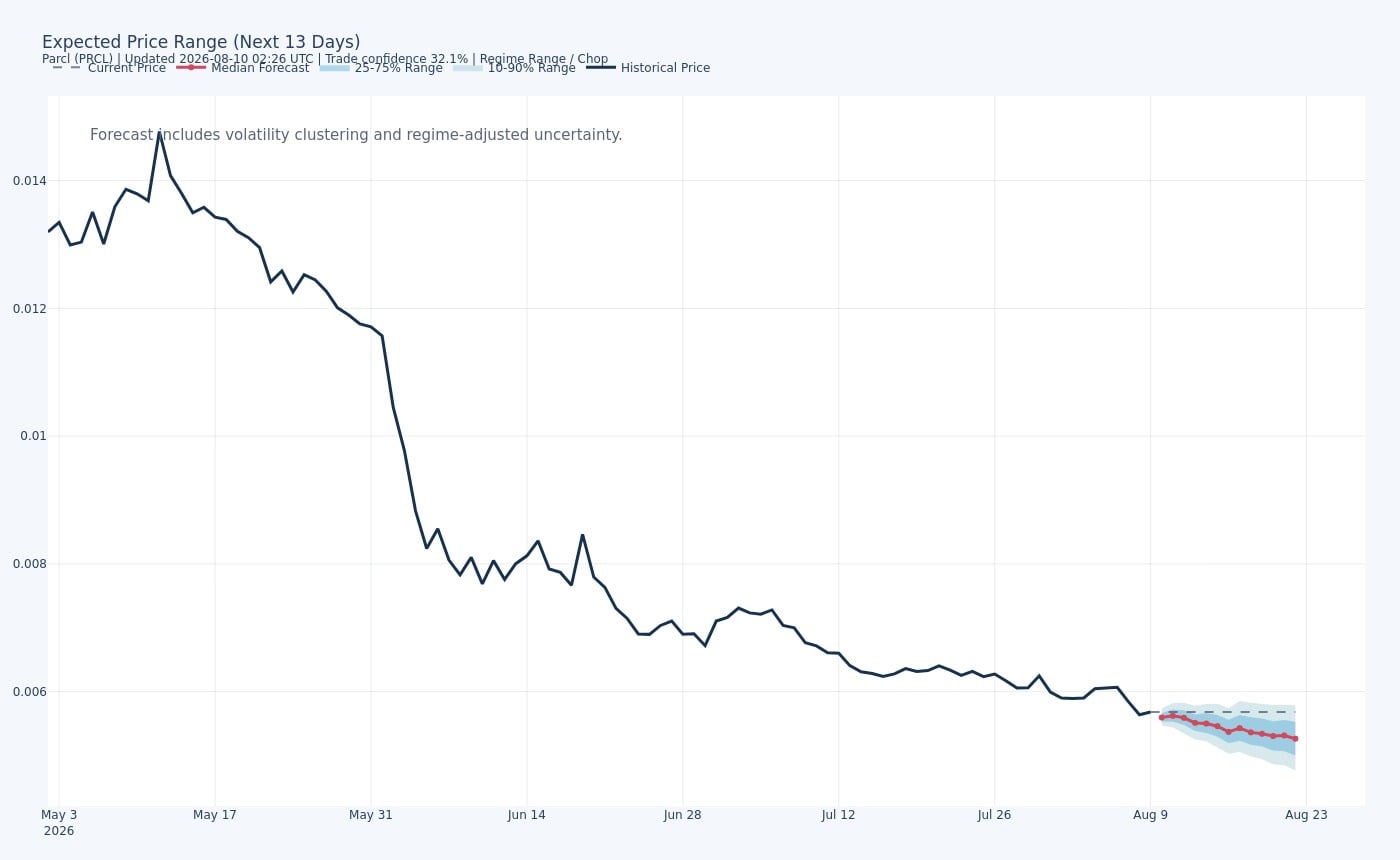 Parcl price forecast next 13 days with confidence range and prediction bands
