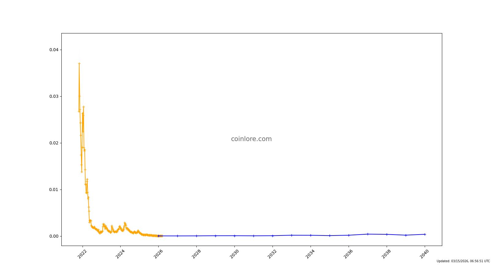 Predicción del precio de Paribus a largo plazo