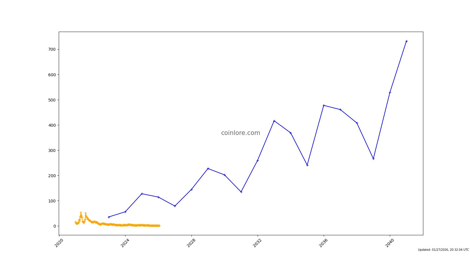 Paris Saint-Germain Fan Token долгосрочные прогноз курса