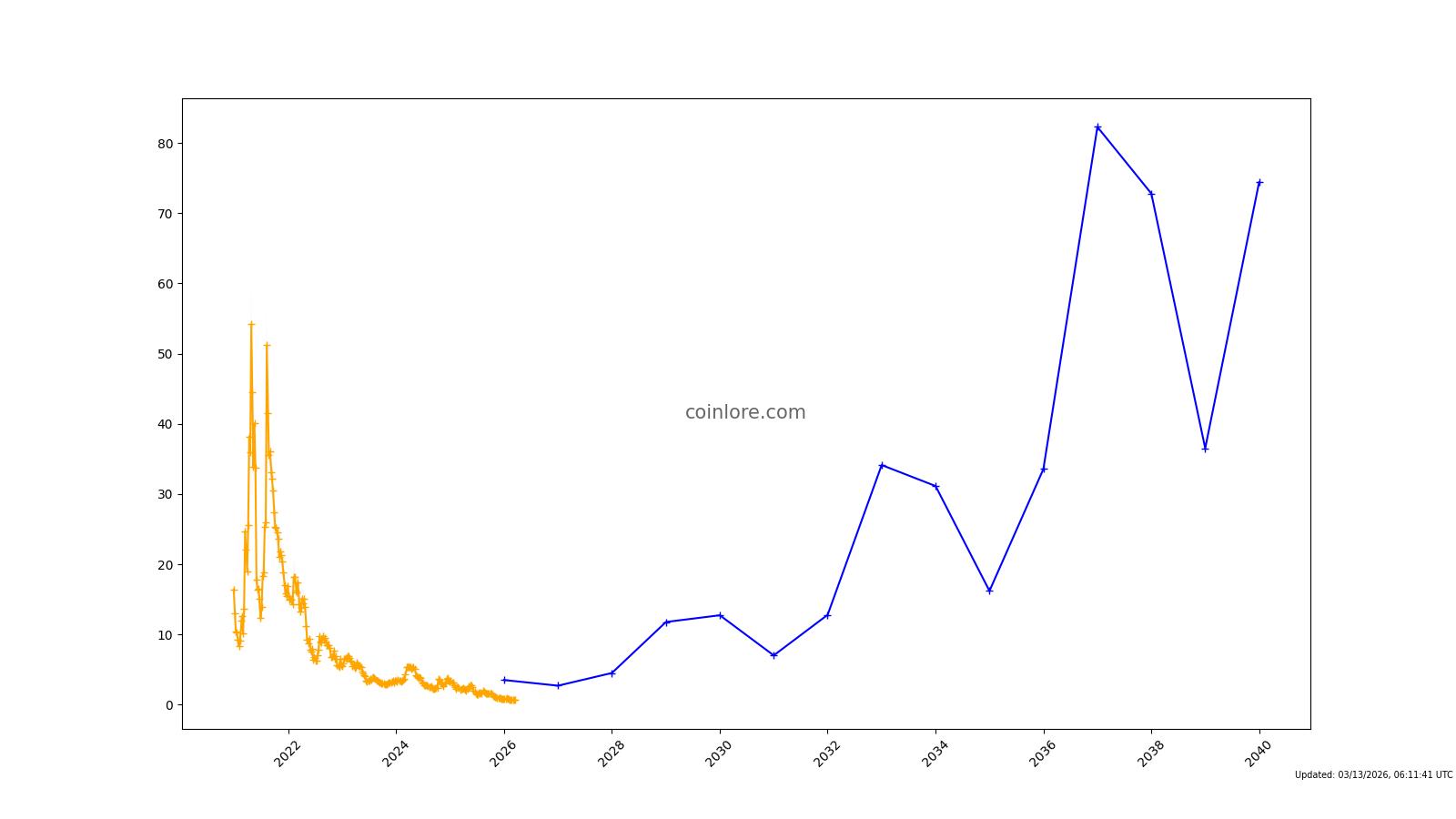 Paris Saint-Germain Fan Token долгосрочные прогноз курса