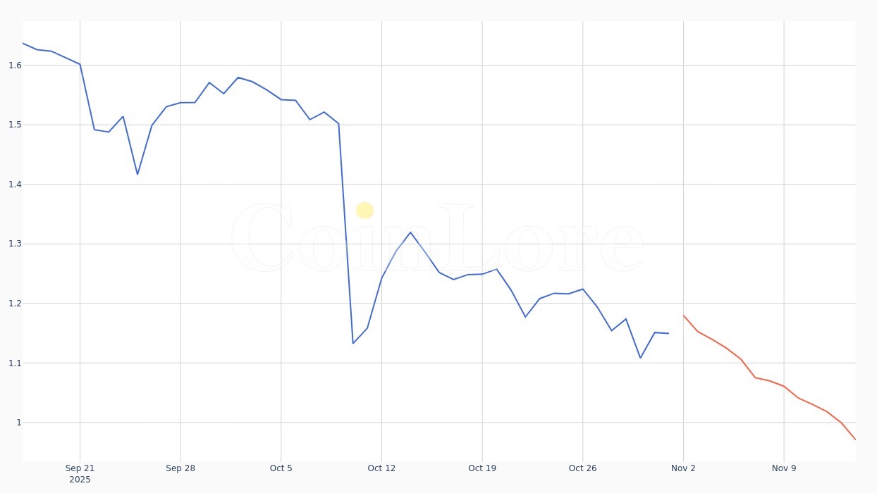 Predicción del precio a corto plazo de Paris Saint-Germain Fan Token