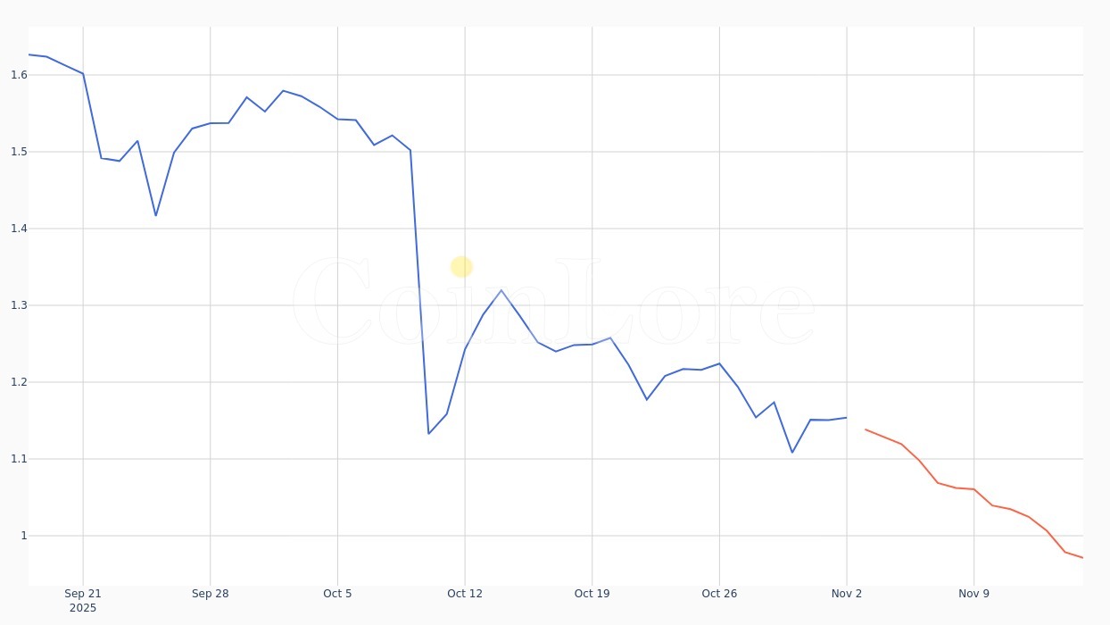Paris Saint-Germain Fan Token kurzfristige Kurs prognose