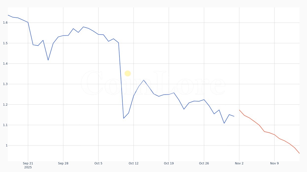 Paris Saint-Germain Fan Token kısa vadeli fiyat tahmini