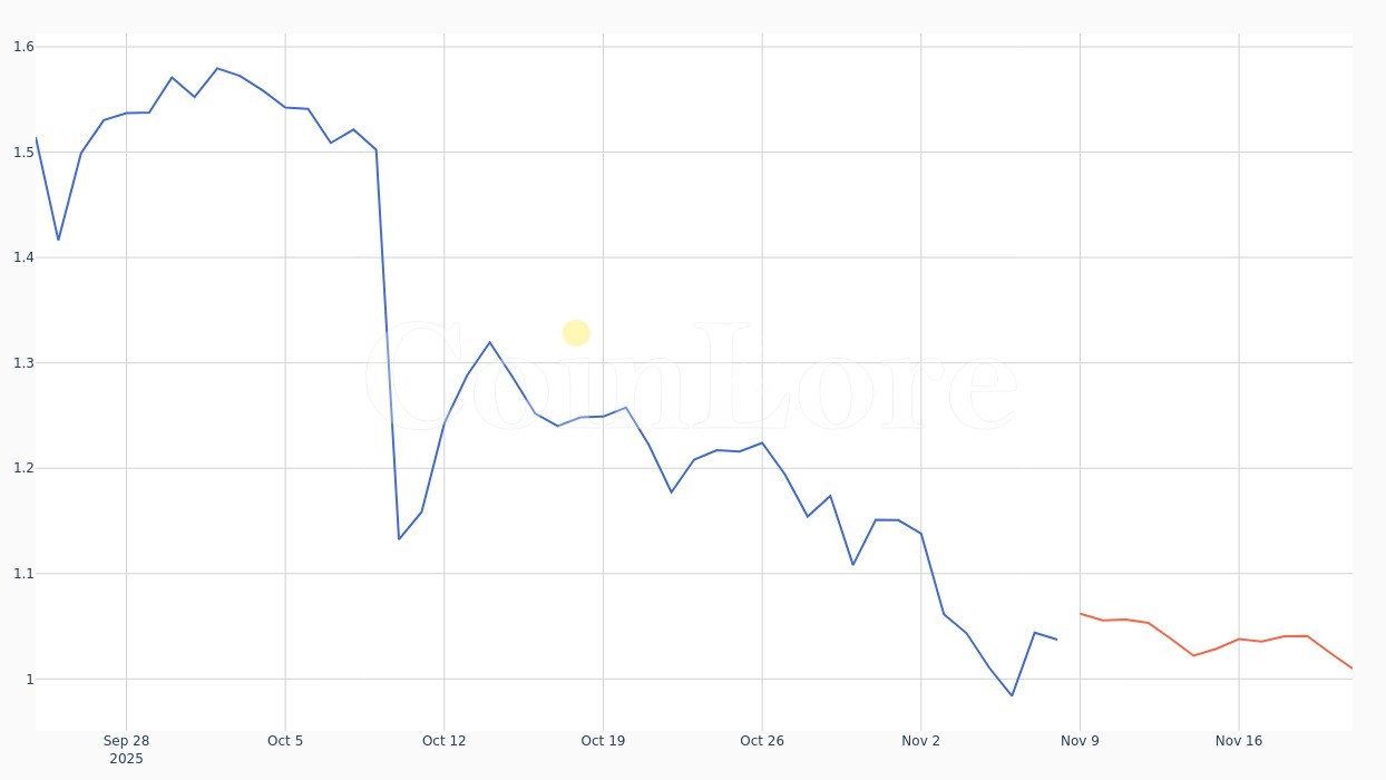 Paris Saint-Germain Fan Token short-term price prediction
