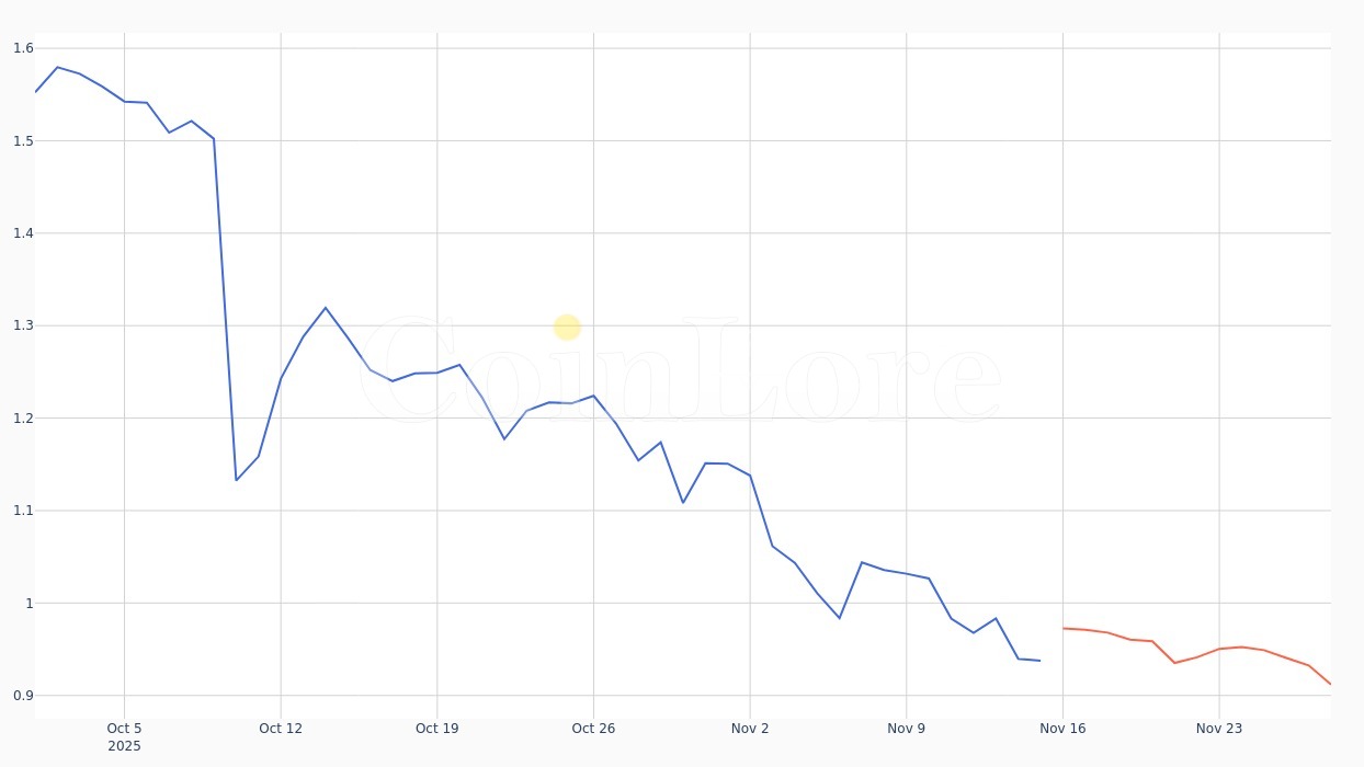 Paris Saint-Germain Fan Token short-term price prediction