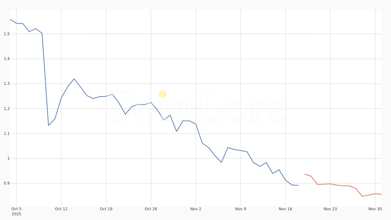Paris Saint-Germain Fan Token short-term price prediction