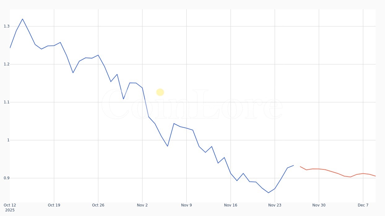 Paris Saint-Germain Fan Token short-term price prediction