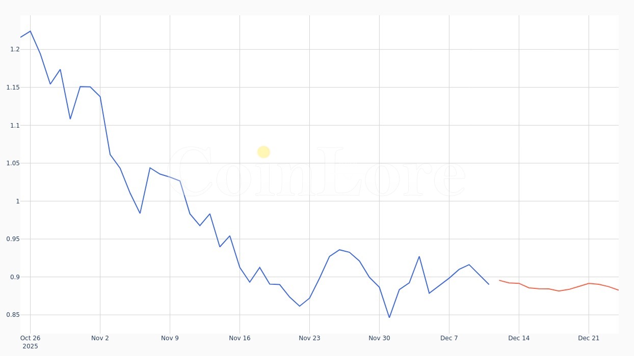 Paris Saint-Germain Fan Token short-term price prediction