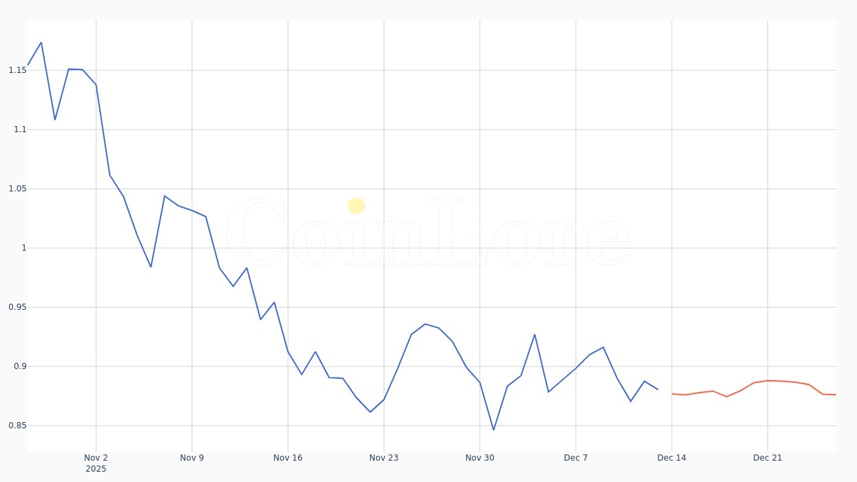 Paris Saint-Germain Fan Token краткосрочный прогноз курса