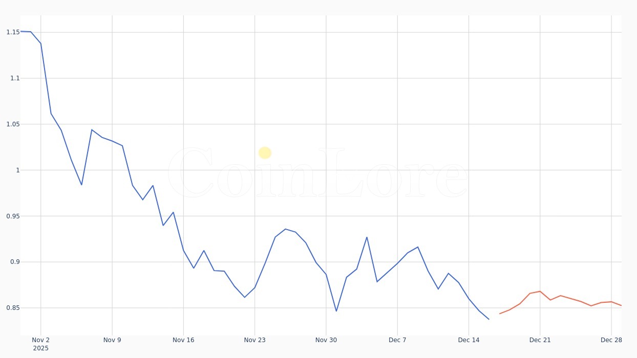Predicción del precio a corto plazo de Paris Saint-Germain Fan Token
