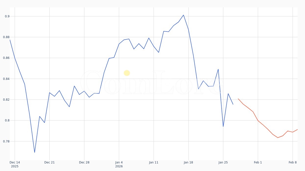 Paris Saint-Germain Fan Token краткосрочный прогноз курса