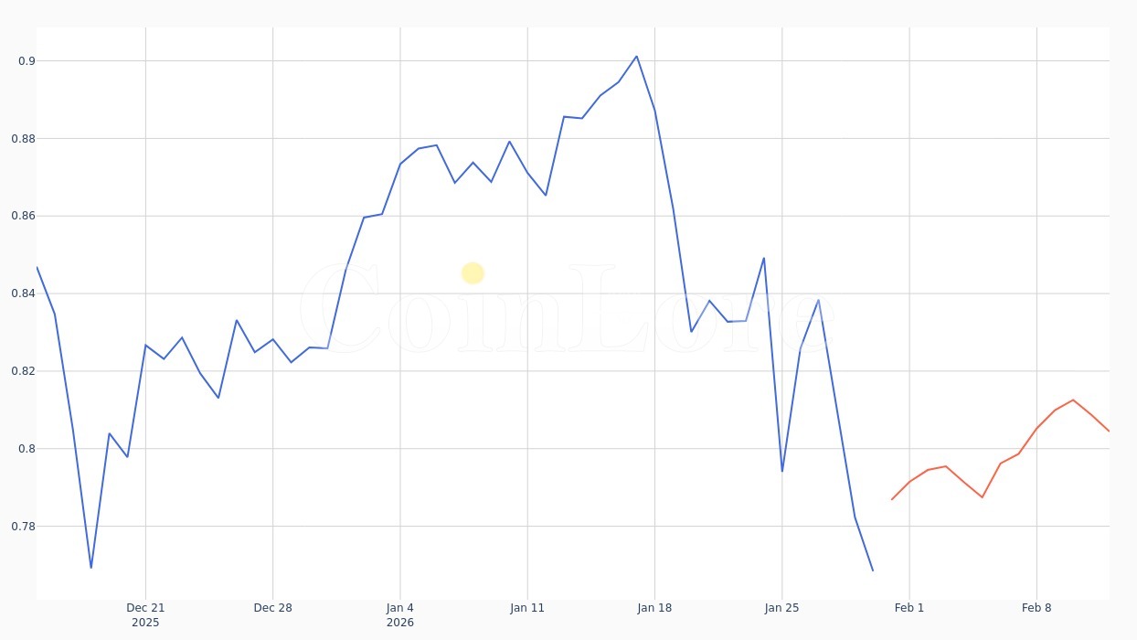 Predicción del precio a corto plazo de Paris Saint-Germain Fan Token