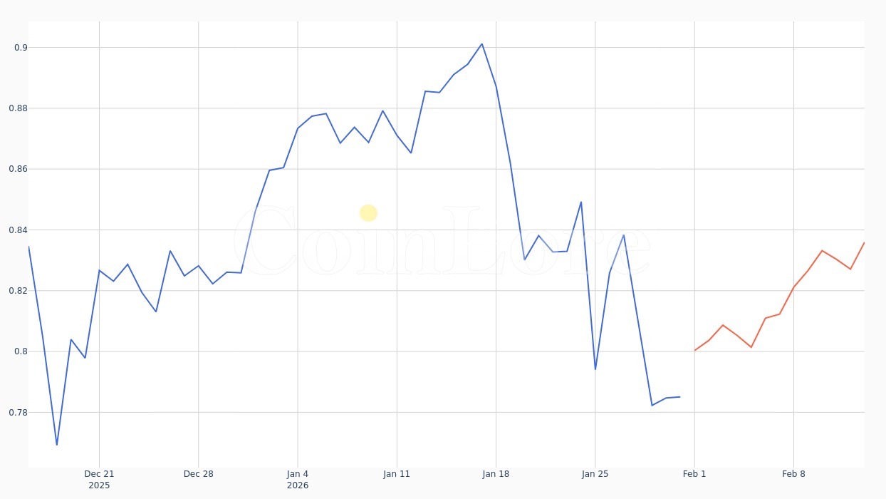 Paris Saint-Germain Fan Token kısa vadeli fiyat tahmini