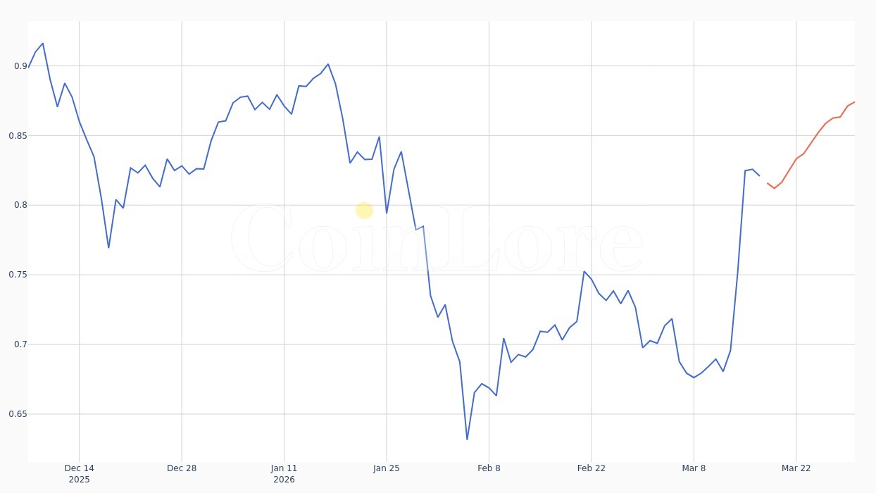 Paris Saint-Germain Fan Token kısa vadeli fiyat tahmini