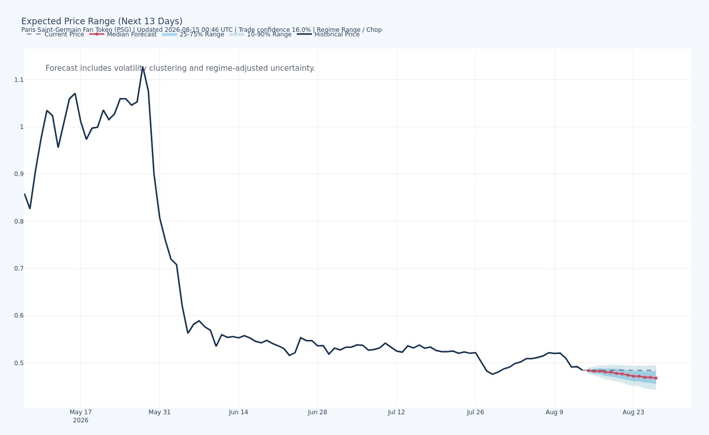 Paris Saint-Germain Fan Token price forecast next 13 days with confidence range and prediction bands