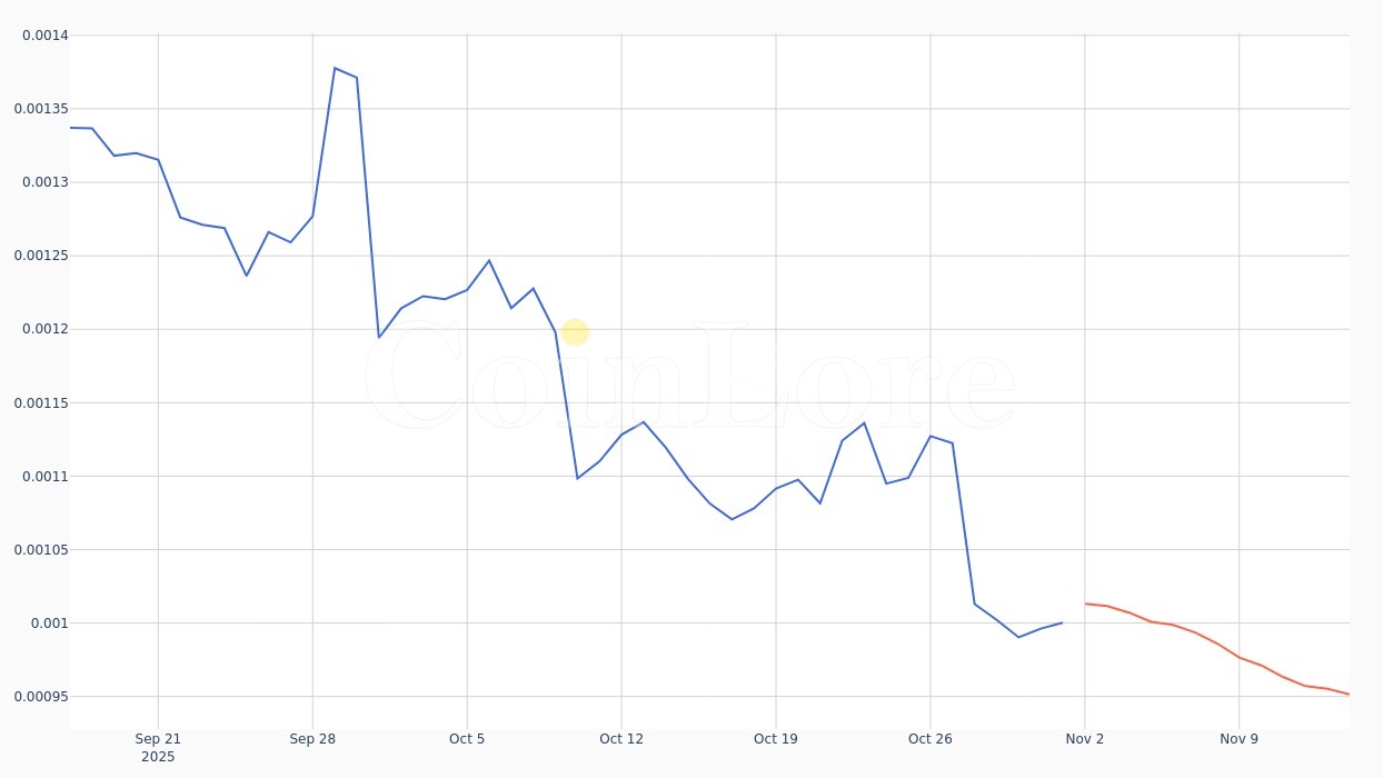 ParkByte short-term price prediction