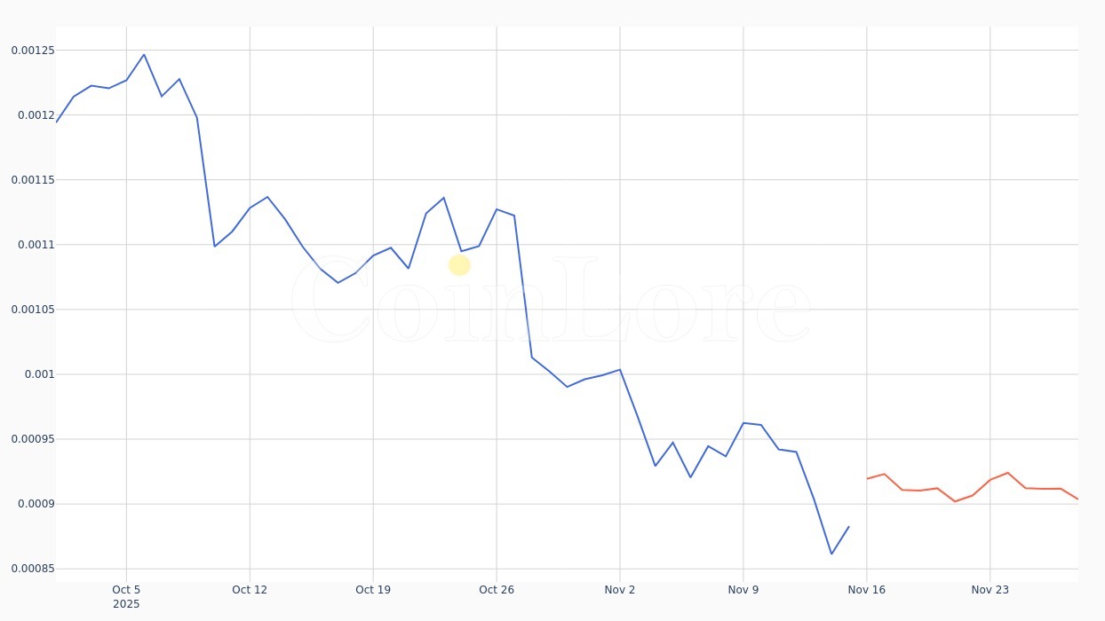 ParkByte short-term price prediction
