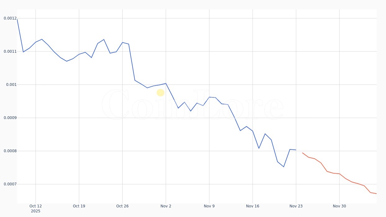 ParkByte short-term price prediction