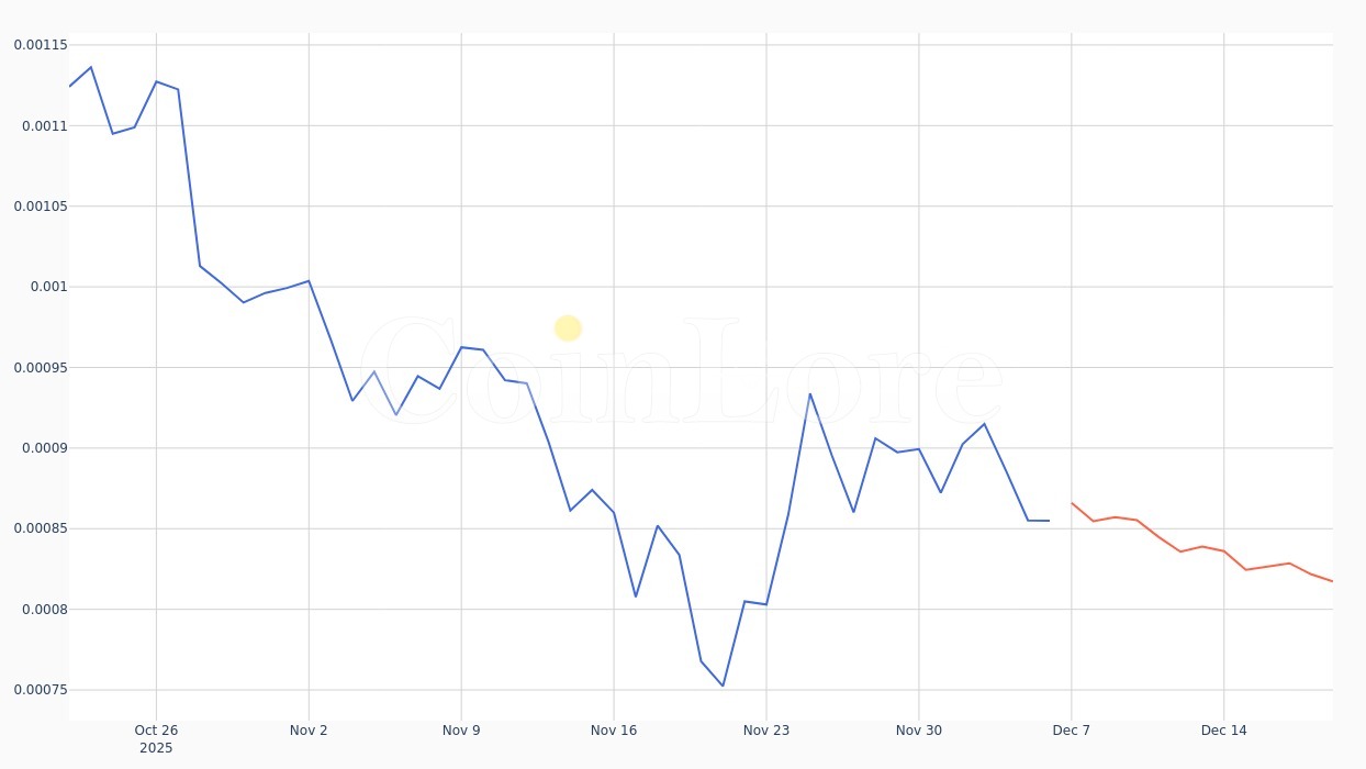ParkByte short-term price prediction