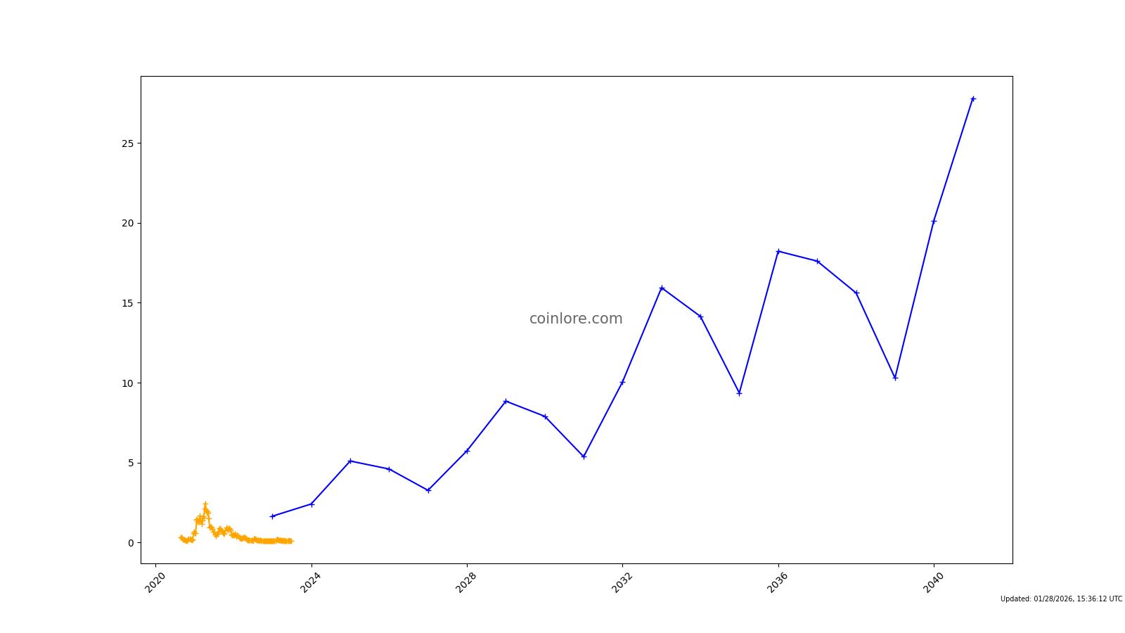 PARSIQ uzun vadeli fiyat tahmini
