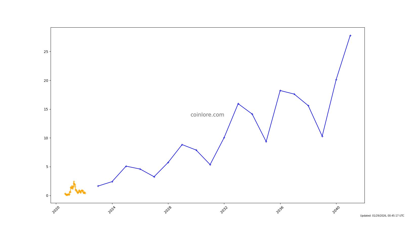 Predicción del precio de PARSIQ a largo plazo