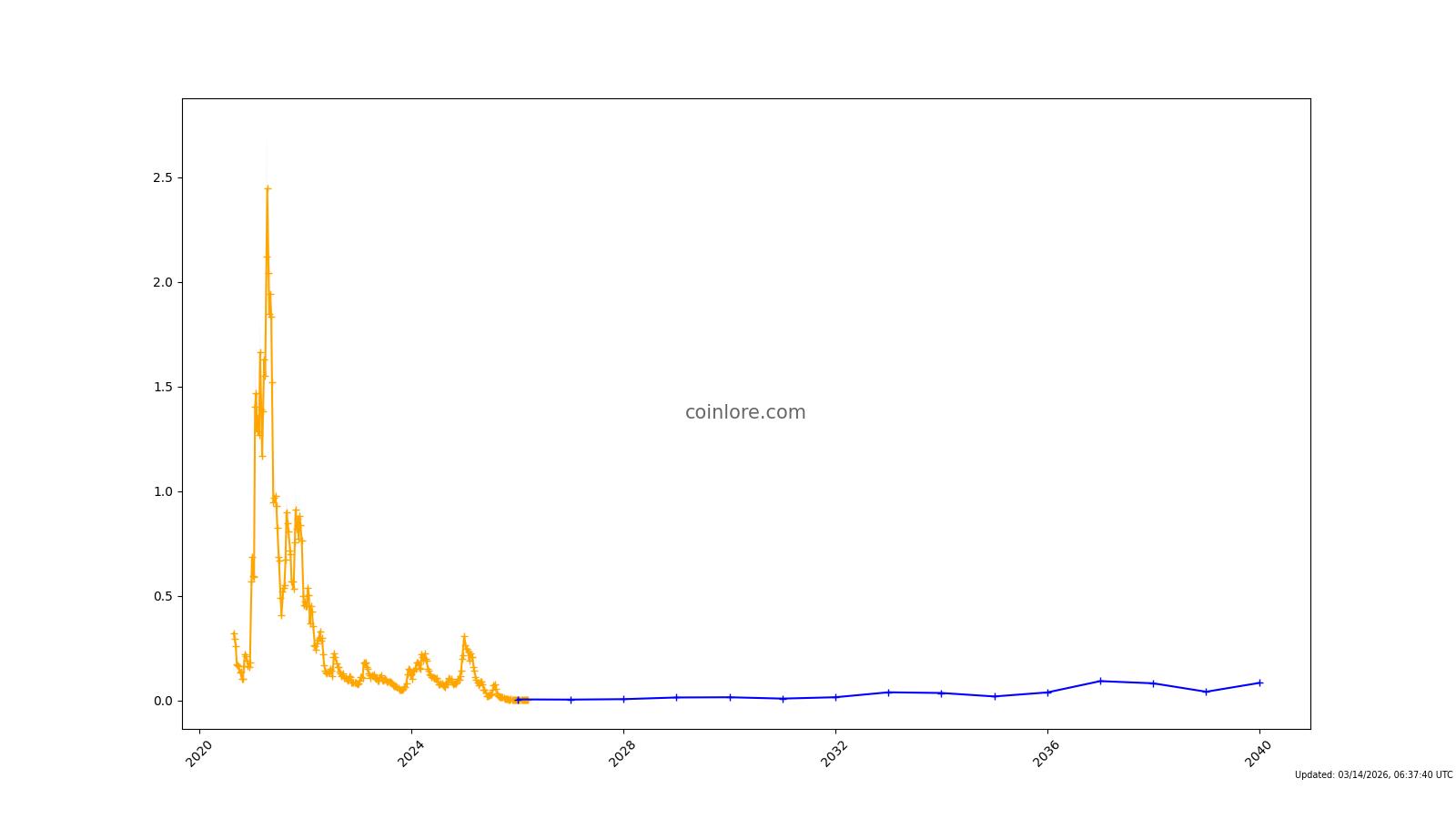 Predicción del precio de PARSIQ a largo plazo