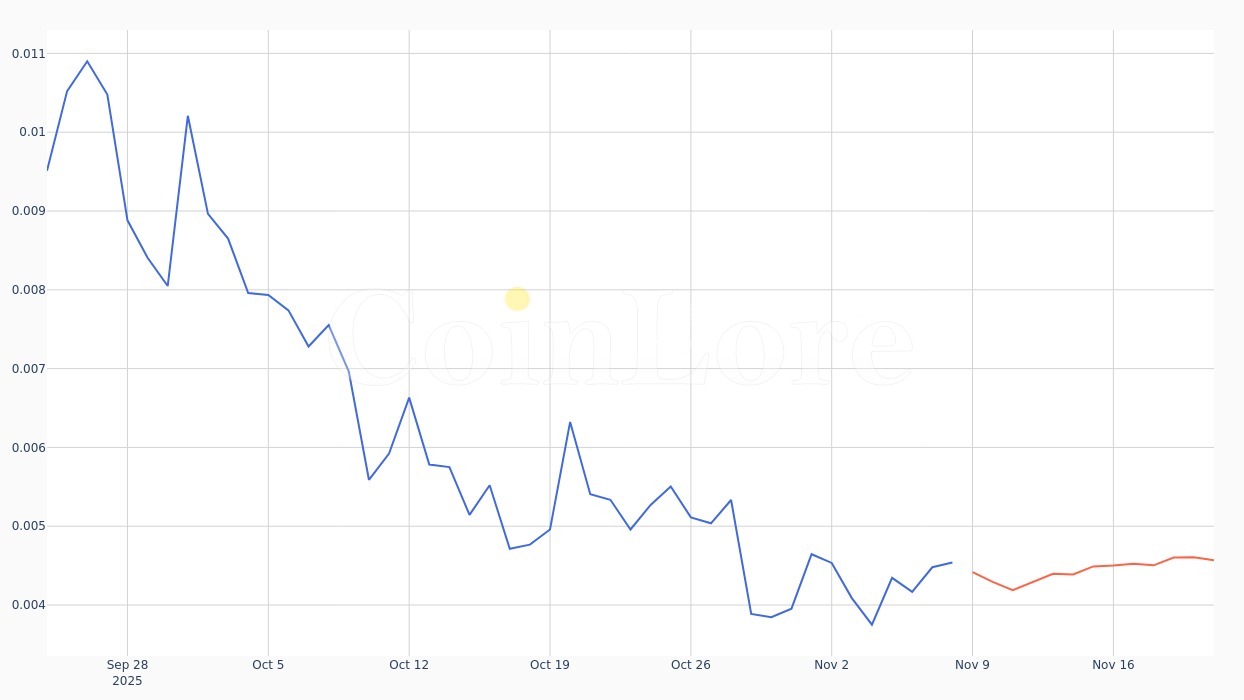 PARSIQ short-term price prediction