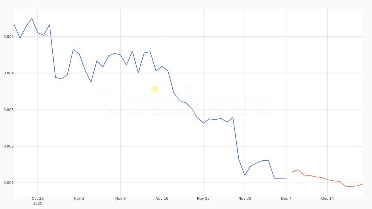 PARSIQ short-term price prediction
