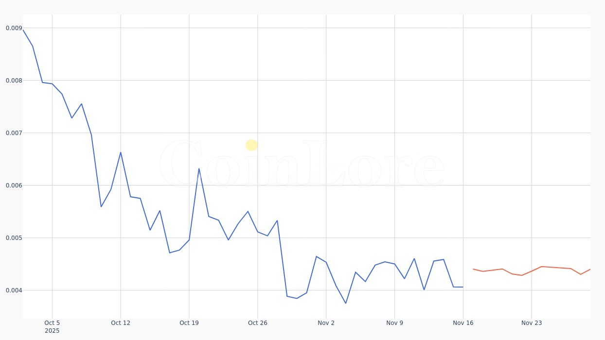PARSIQ short-term price prediction