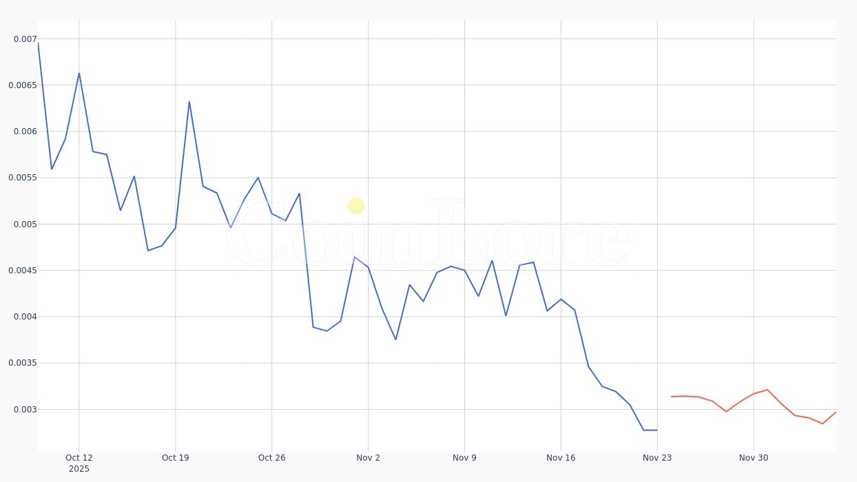 PARSIQ short-term price prediction