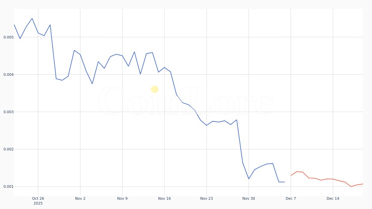 PARSIQ short-term price prediction